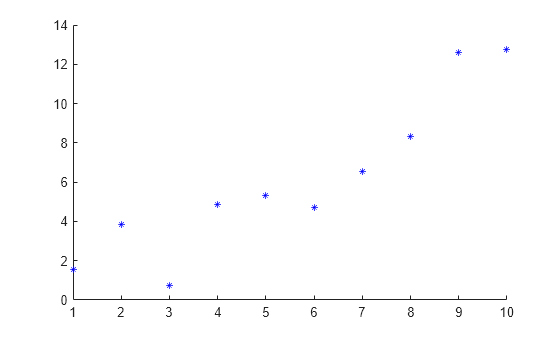 Add Reference Line To Plot MATLAB Refline MathWorks Benelux