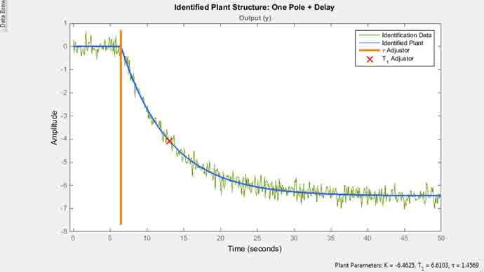 Tuning A Pid Controller When A Plant Model Is Not Available Matlab And Simulink