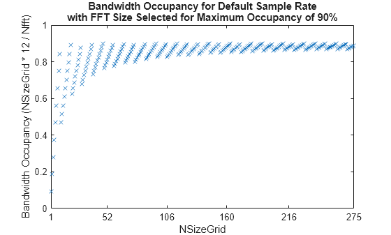 Use Default OFDM Sample Rate and Custom FFT Size - MATLAB & Simulink